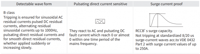 0.03mA RCD RCCB RCBO Circuit Breaker Type B 4 Pole For Protection